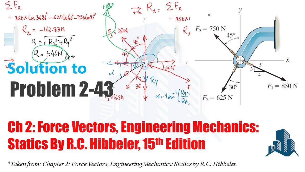 Problem 2-43 Determine the magnitude of resultant force & its direction ...