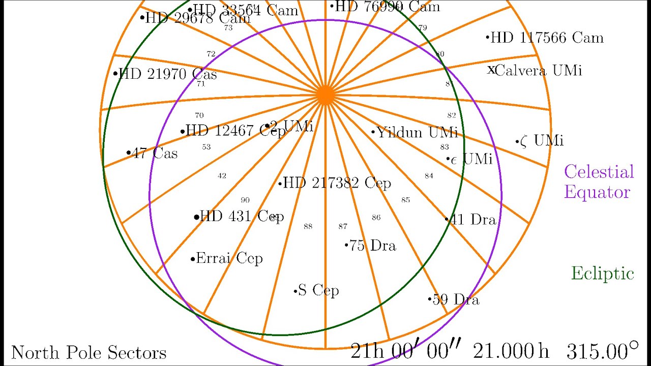 Positional Astronomy Nr. 14. North Pole Sectors Nr. 3. - YouTube