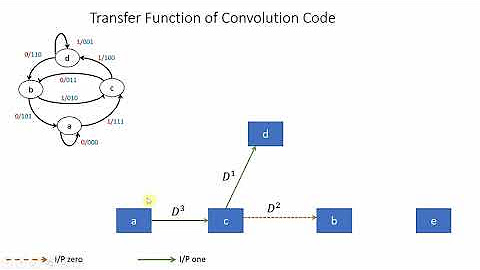 Convolution Code - YouTube
