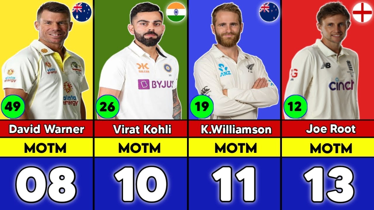 Top 50 Cricketers Who Won Most MOTM Awards In Test Cricket! - YouTube