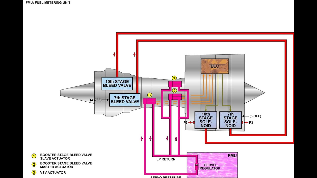 AIRBUS A319/320/321- ENGINE AIR SYSTEM - PART 1 - YouTube