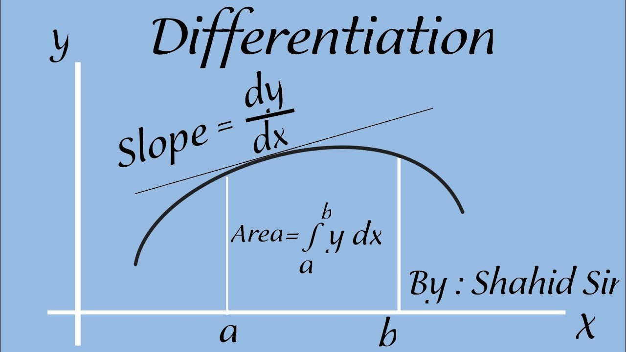 Basic concepts of Differentiation and formula with Questions By Shahid ...