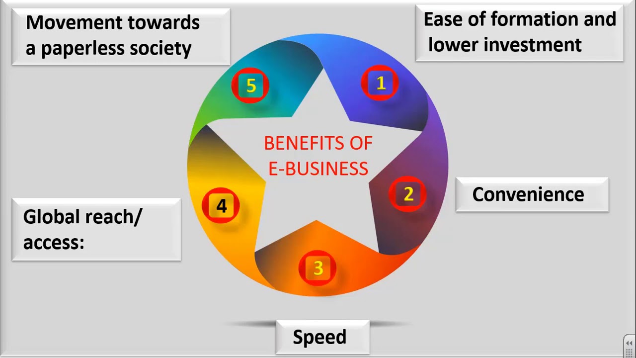 E 4 BENEFITS AND LIMITATIONS OF E-COMMERCE - YouTube
