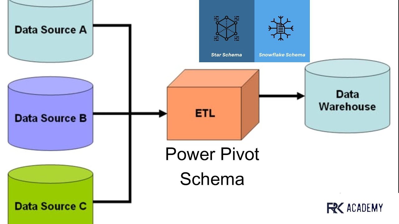 4.2. Data modelling- Data Warehousing- Star Schema- Snow flake schema ...