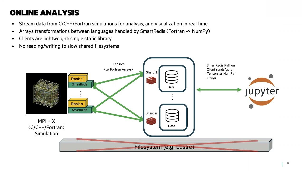 SmartSim: Online Analytics and Machine Learning for HPC Simulations - YouTube