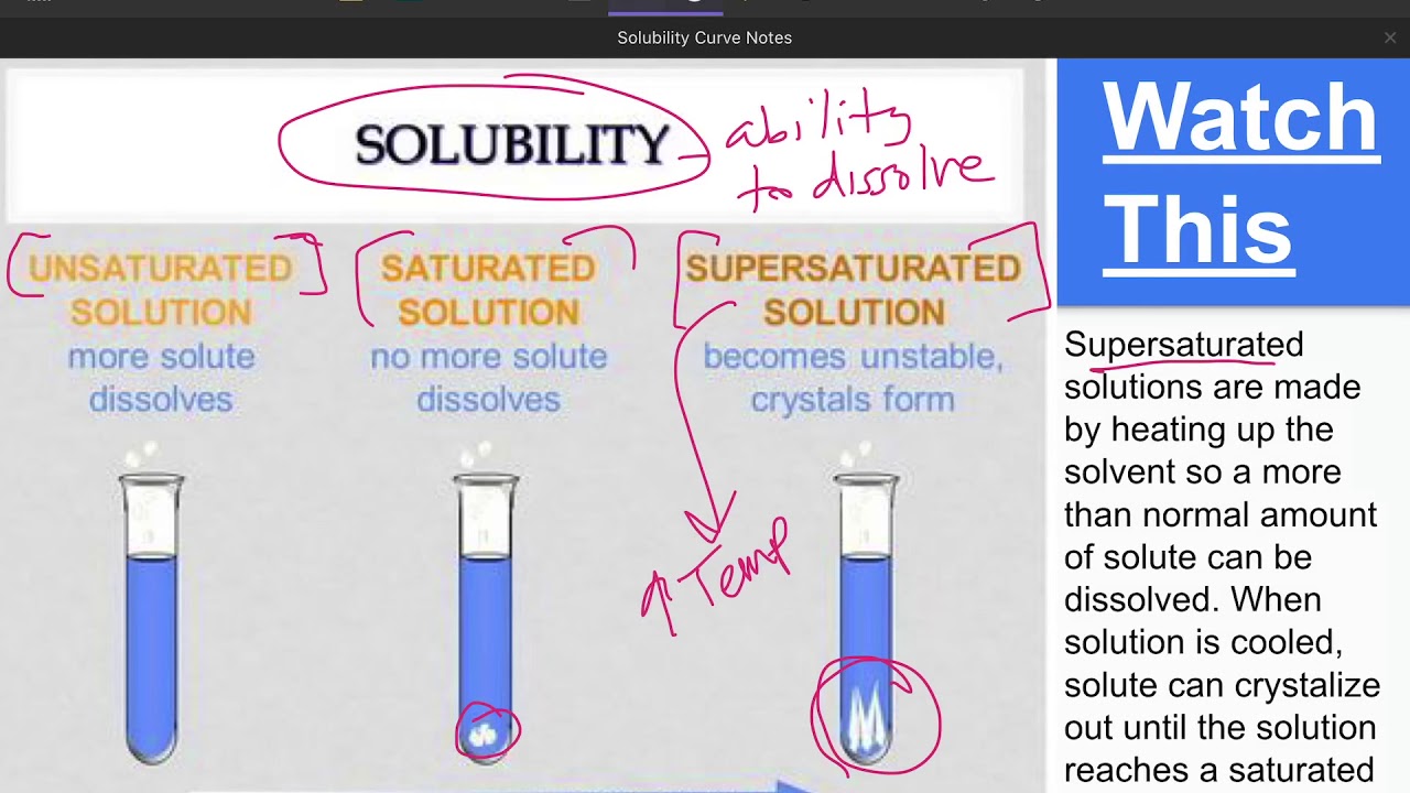 Solubility