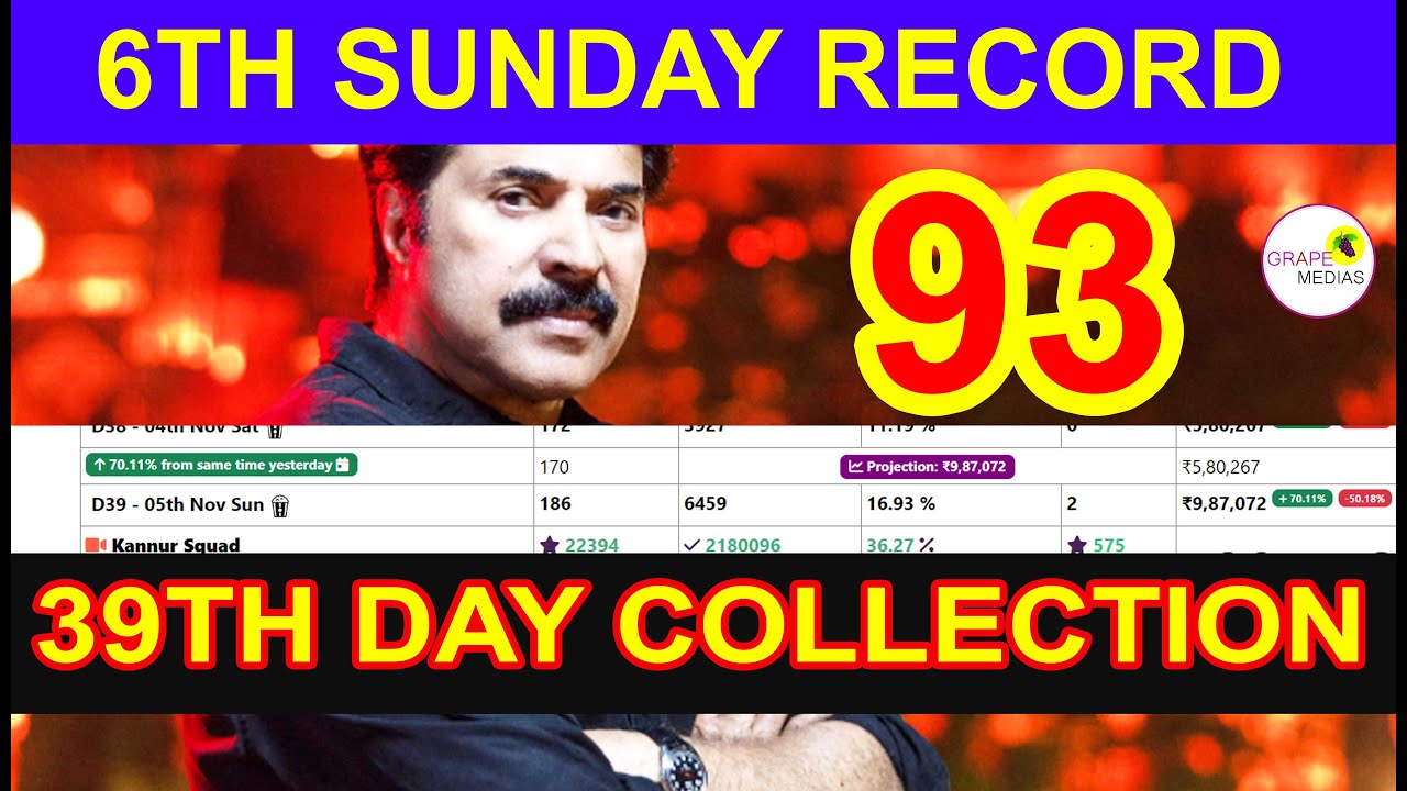Kannur Squad 39TH day collection report | kannur squad Kerala collection - YouTube