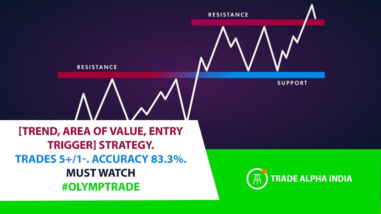 [Trend, Area of value, Entry Trigger] Strategy. Trades 5+/1-. Accuracy ...