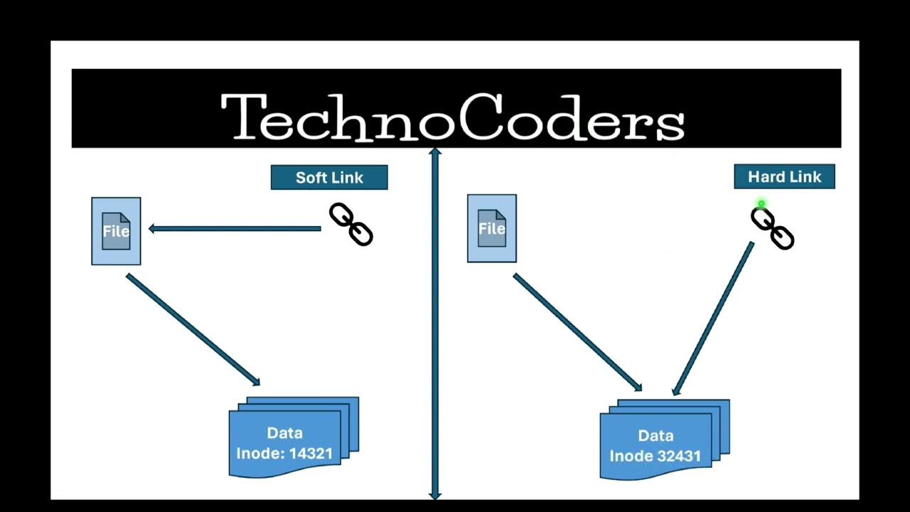 Unix Basics Part 15 | links | linking | soft link | hard link ...