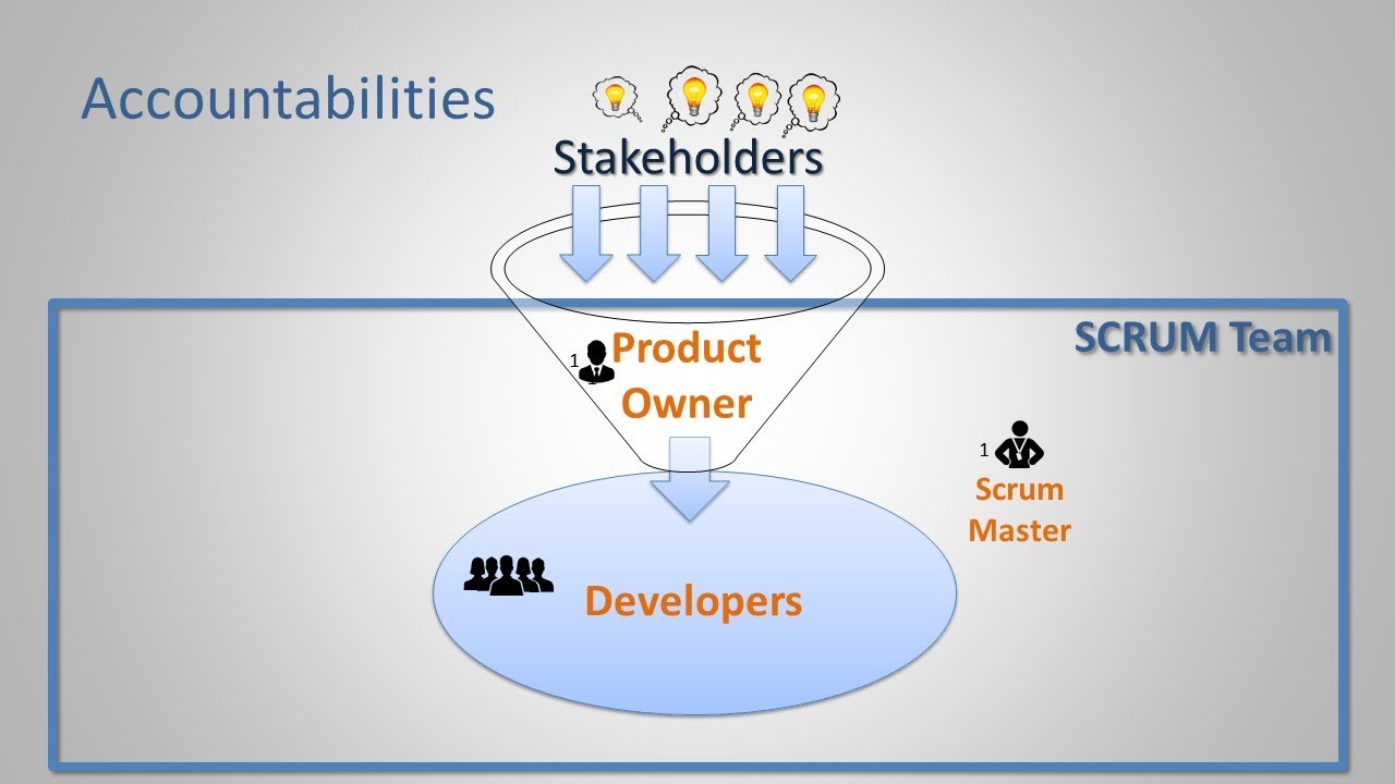 Scrum Accountabilities (Roles) are simpler than you think - YouTube
