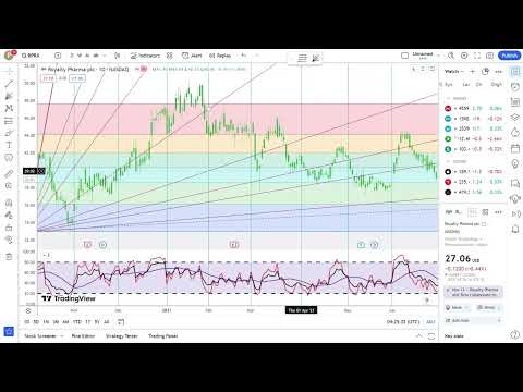 Basics to Investing - Royalty Pharma PLC RPRX Stock Charts #0475