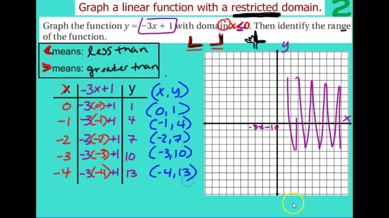 Linear 4.2b Graphing With a Restricted Domain - YouTube