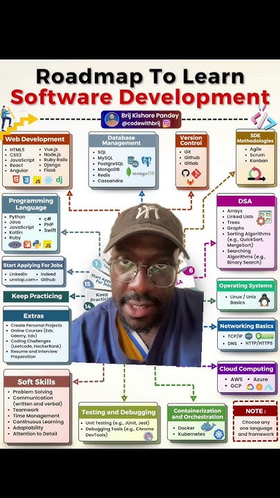 #fullstack #coding #programming #codinglife #softwareengineer #programmers #roadmap - YouTube