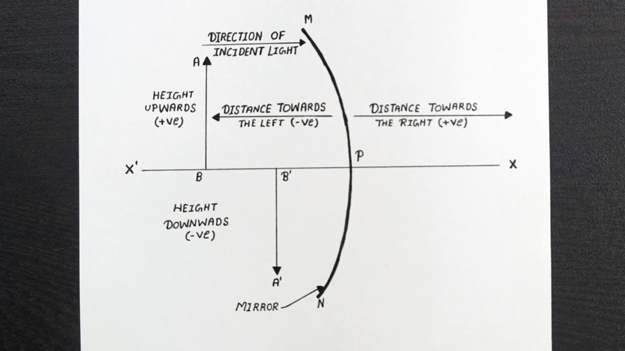 Sign Convention For Spherical Mirrors Diagram || New Cartesian Sign ...
