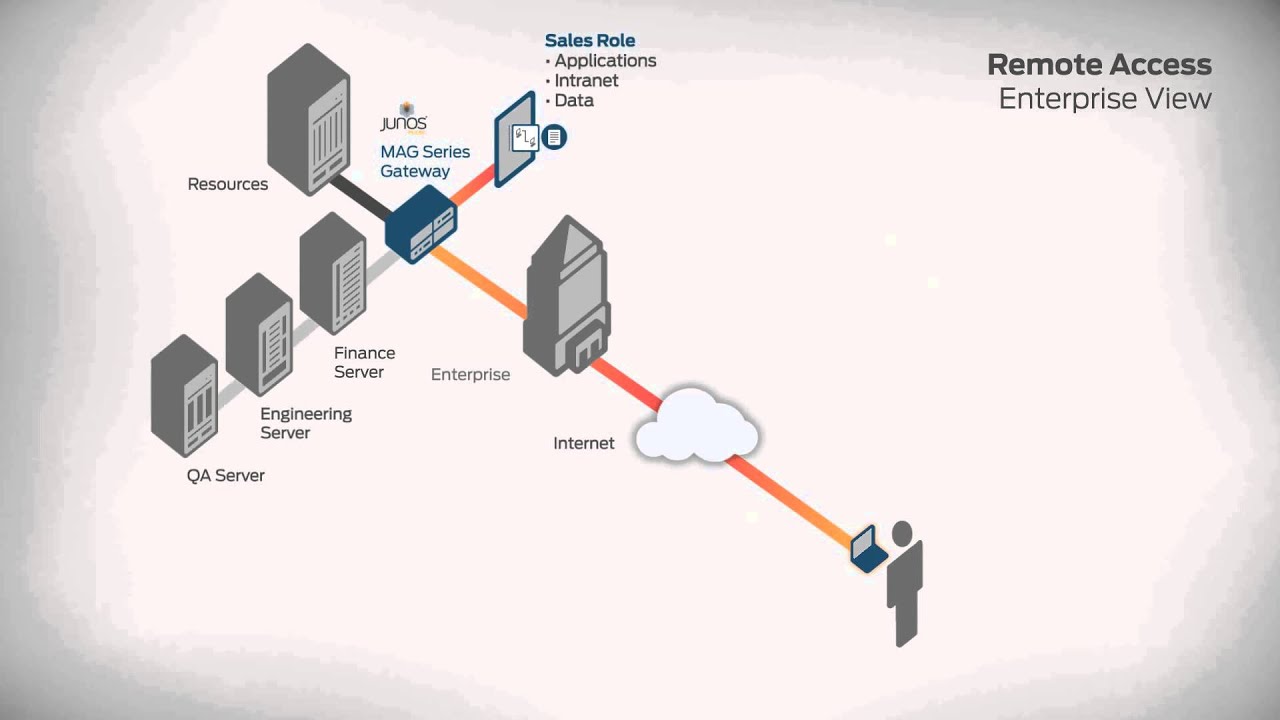 Juniper MAG serie - YouTube