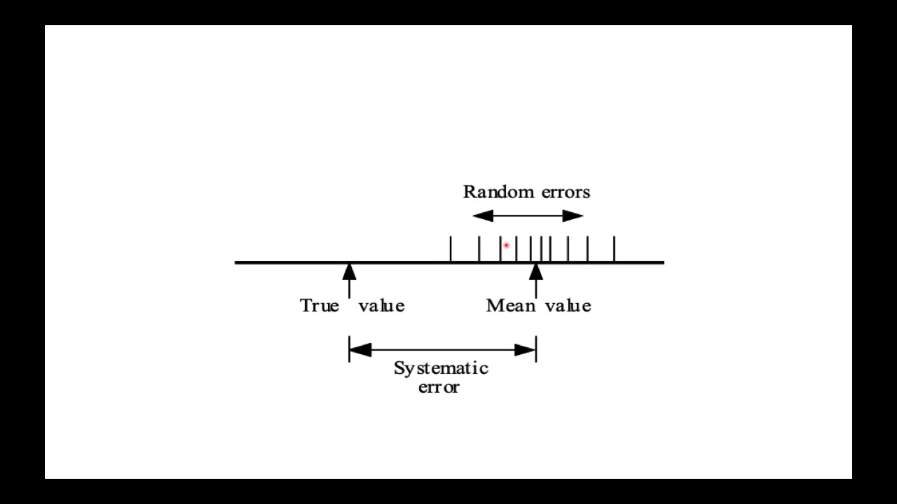 UA05 Scatter and systematic errors - YouTube