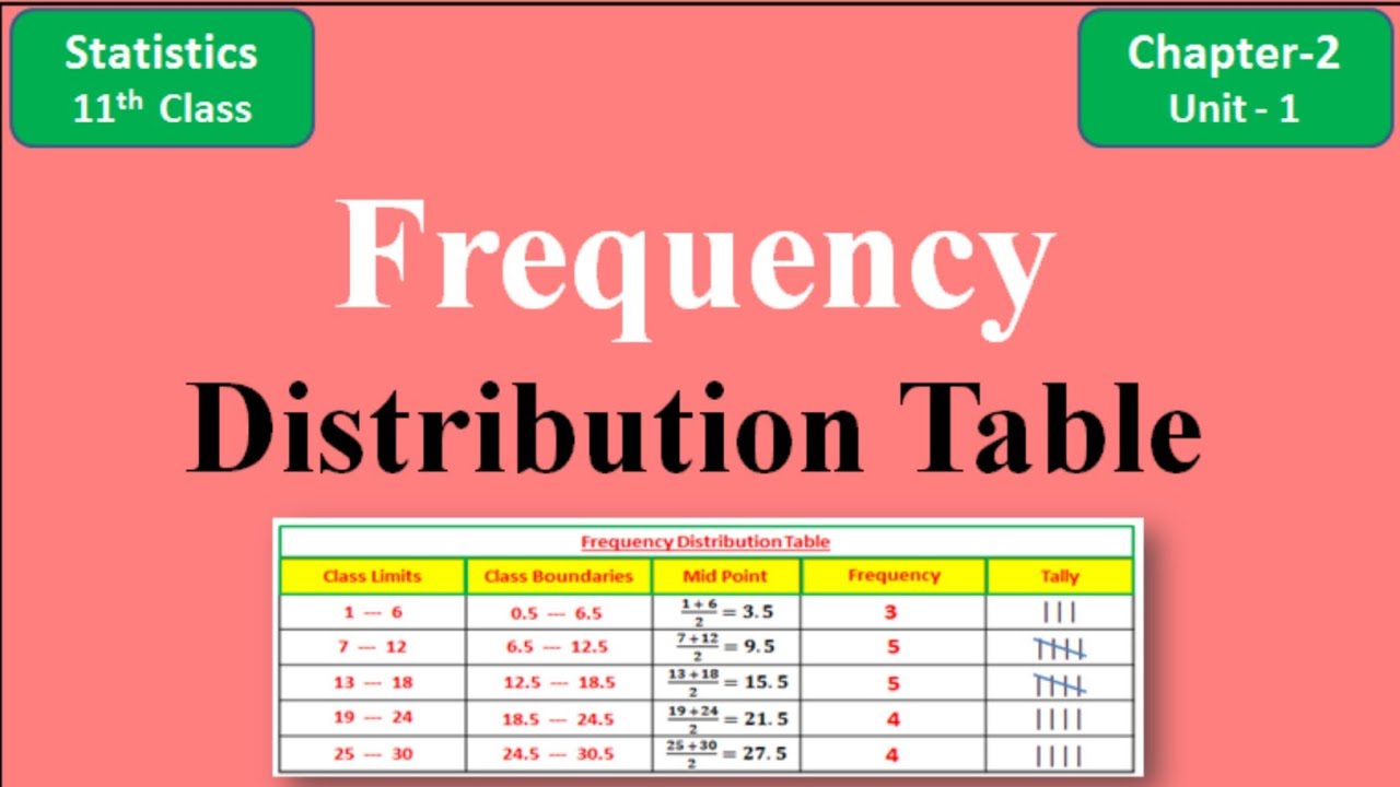 Frequency Distribution Table Statistics Chapter 2 Unit 1 Toqeer