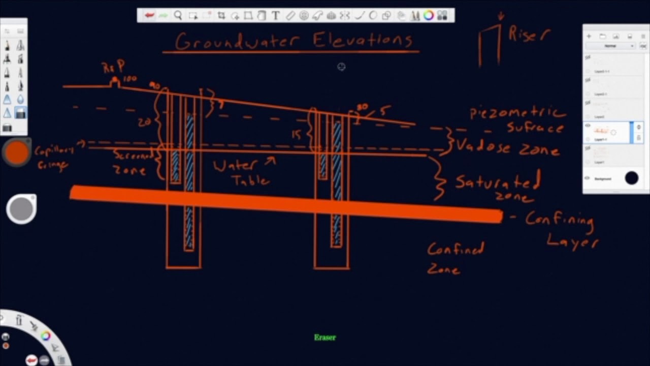 Groundwater Hydrology: How to Calculate Groundwater Elevations and ...