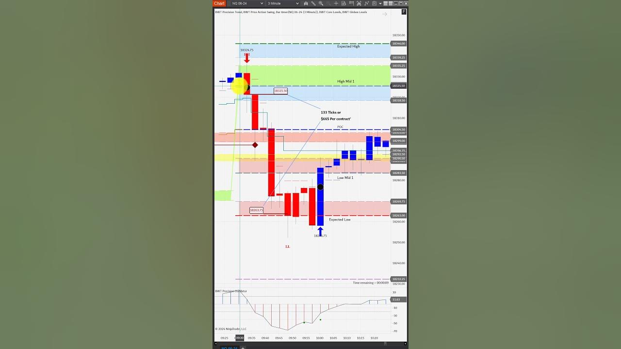 Daytrading Best Kept Secret BWT Core Levels join our trade room #apextraderfunding #trading# ...