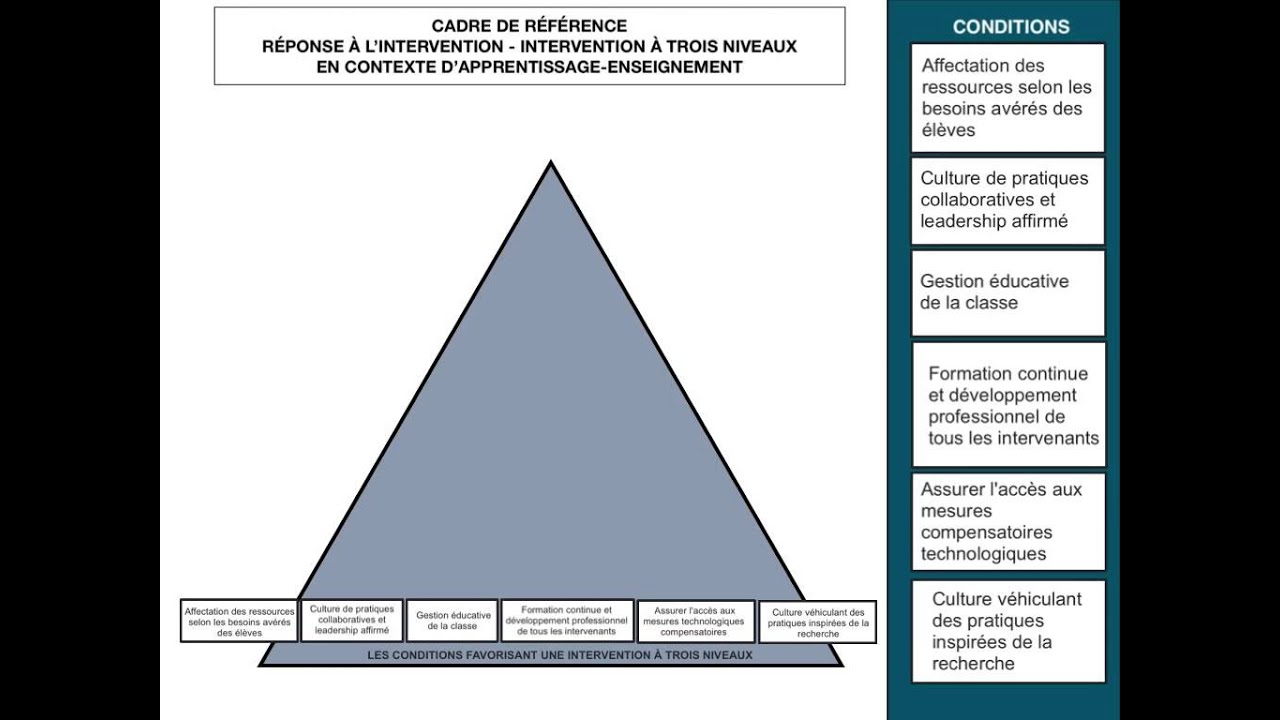 INTERVENTION À TROIS NIVEAUX - Réponse à l'intervention (RAI) - YouTube