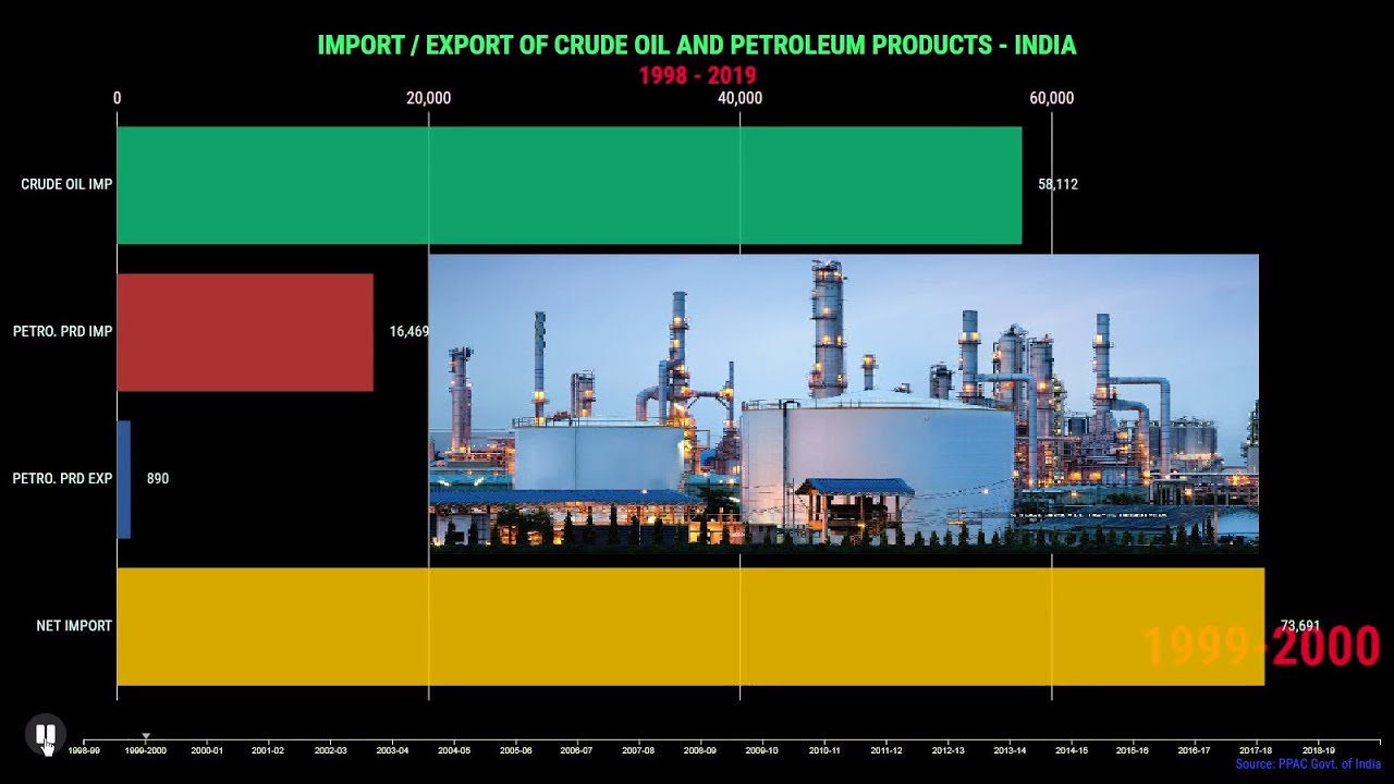 Import Export of petroleum and crude oil | Import Crude Oil | Import ...