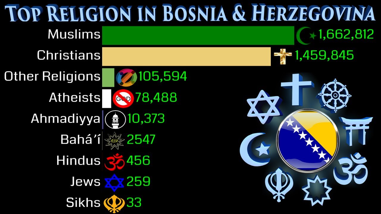 Top Religion Population in Bosnia and Herzegovina 1900 - 2100 ...