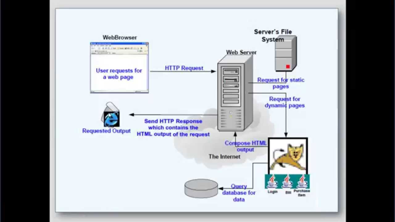Servlet Tutorial 2 Servlet Api Genericservlet Ervlet By Thakur Arjun Singh Youtube 5849