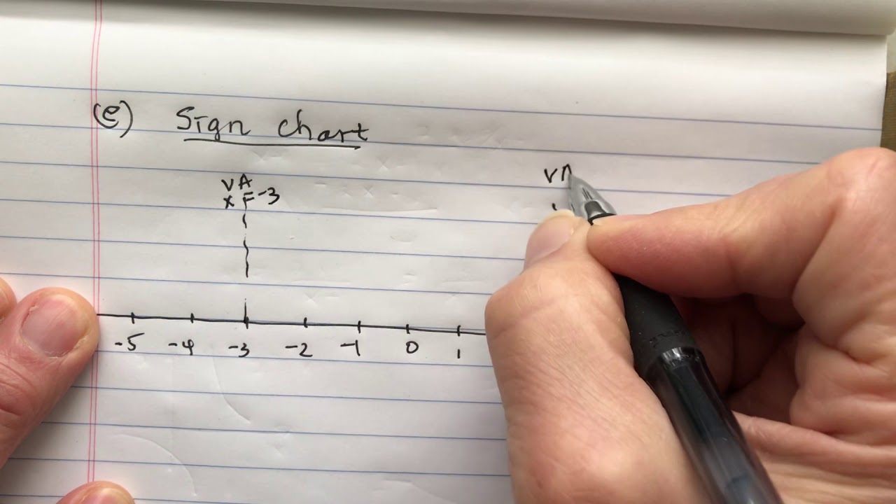 Sketching a Rational Function - YouTube