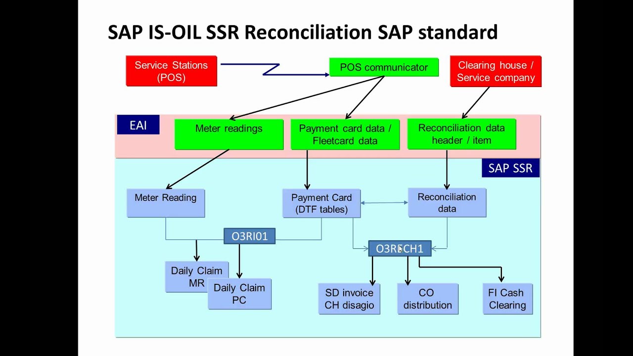 IS-OIL SSR Reconciliation Sap standard video 7 - YouTube
