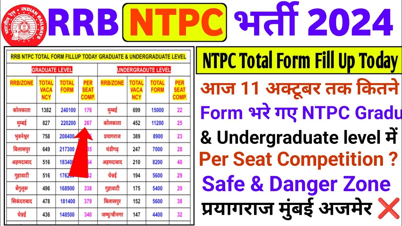 RRB NTPC TOTAL FORM FILL UP TODAY | ZONE WISE TOTAL FORM FILL UP RRB ...