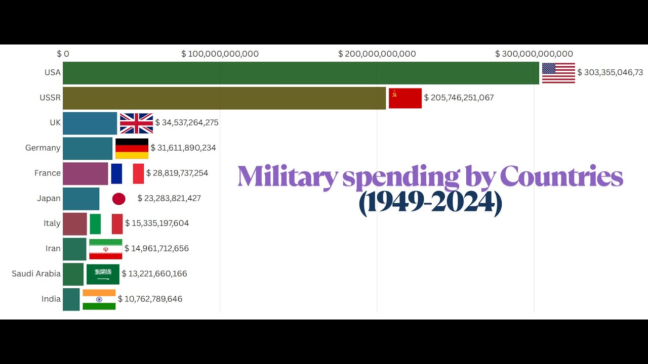Military spending by Countries (1949–2024) | Top Defense Budgets Over ...