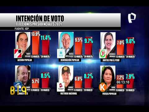 Elecciones 2021: Así va la intención de voto para candidatos a la Presidencia, según IEP