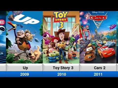 Pixar Evolution (1995-2027) - YouTube