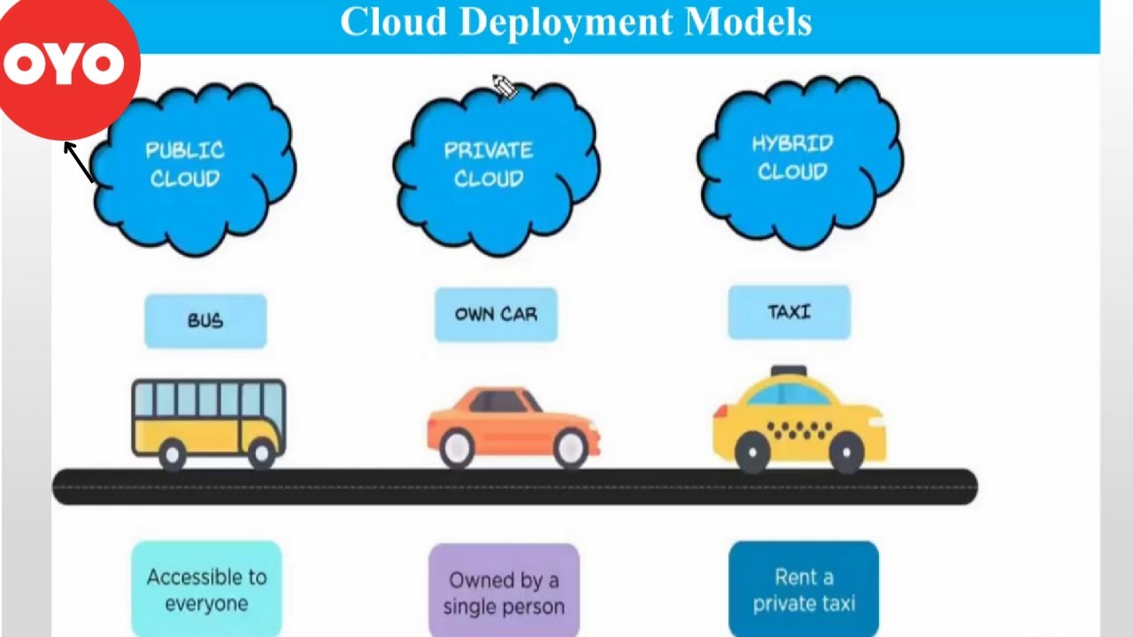 Cloud Deployment Models || Public Cloud Explained in Hindi #cloudcomputing #publiccloud - YouTube