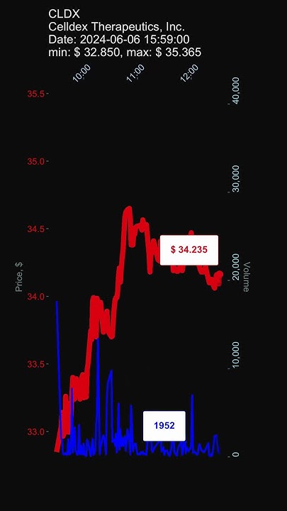 #CLDX, Celldex Therapeutics, Inc., 2024-06-06, stock prices dynamics, stock of the day - YouTube