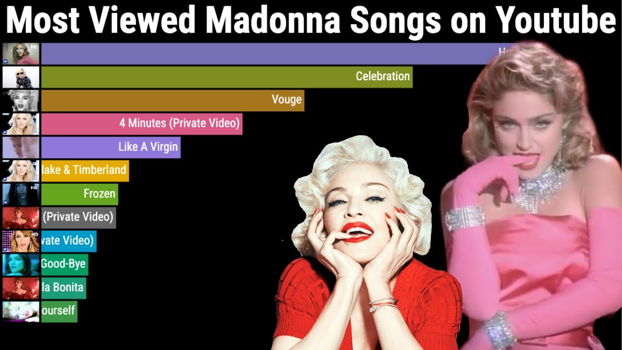 Most Popular Madonna Music Videos on Youtube (Monthly Views) - YouTube