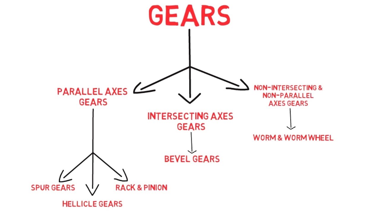 Gears & Classification of Gears - YouTube
