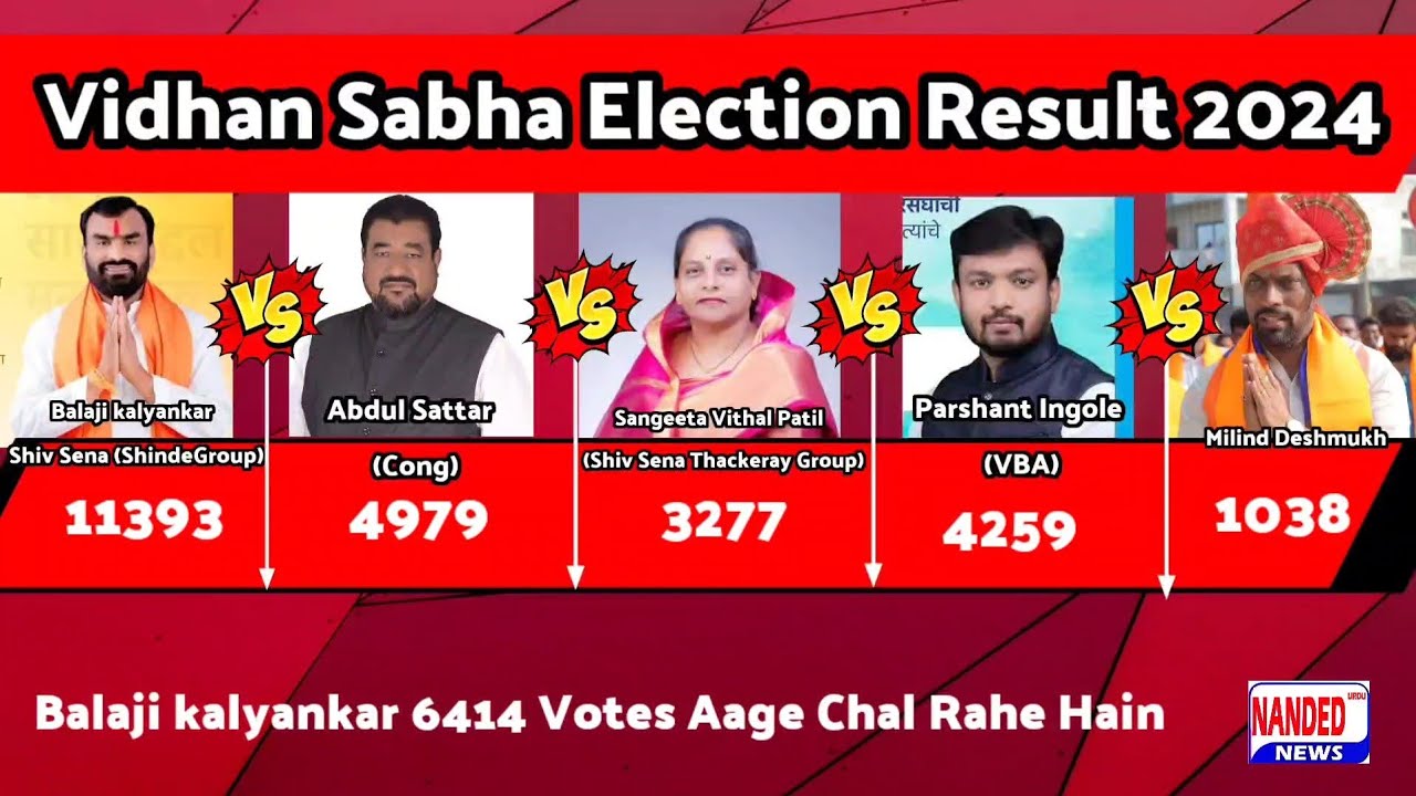 Nanded North | Vidhan Sabha Election Result 2024 | Kaun Hai Aage ? 23 ...