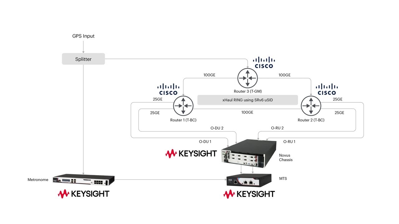 Keysight & Cisco Validate Characteristics of ORAN WG9 xHaul Transport ...