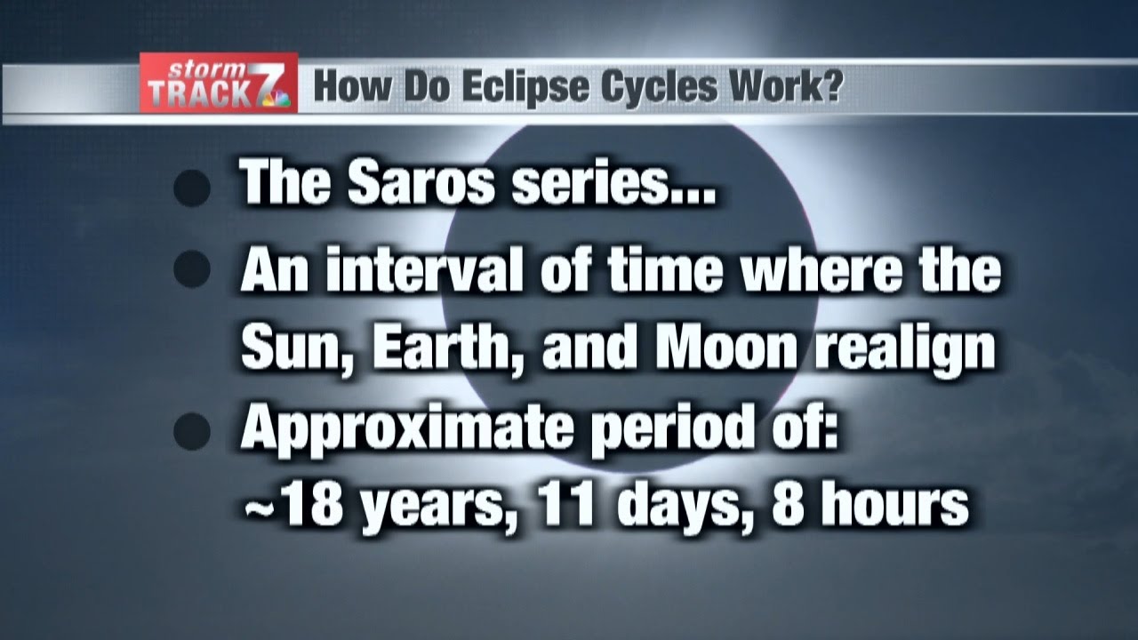 A Closer Look at how Eclipse Cycles Work - YouTube
