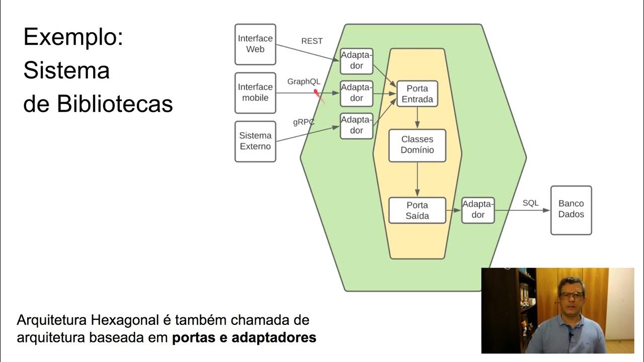 O que é uma Arquitetura Hexagonal? - YouTube