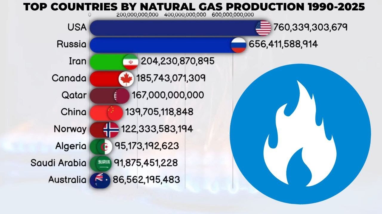 Top Countries by Natural Gas Production 1990-2025 - YouTube