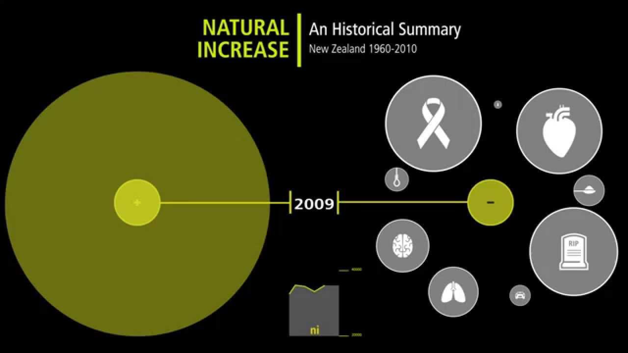 Natural Increase Infographic/Data Visualisation - YouTube