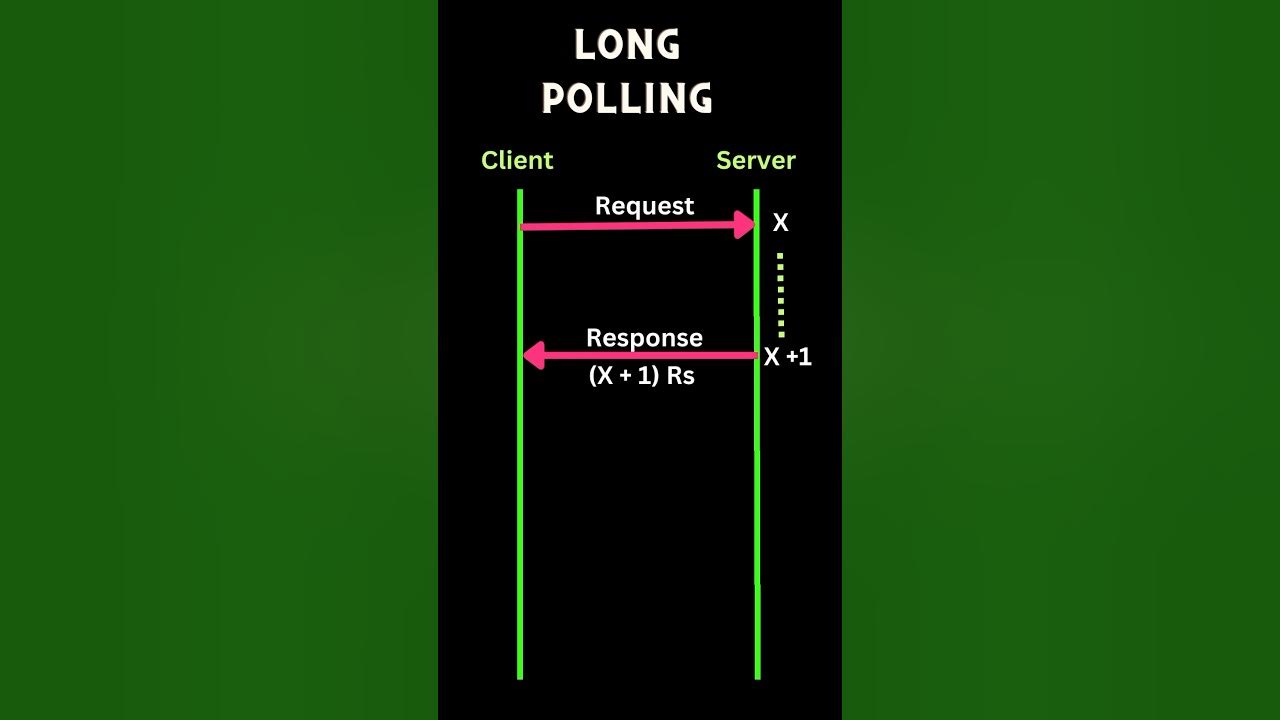 HTTP Long polling || Short polling vs long polling - YouTube