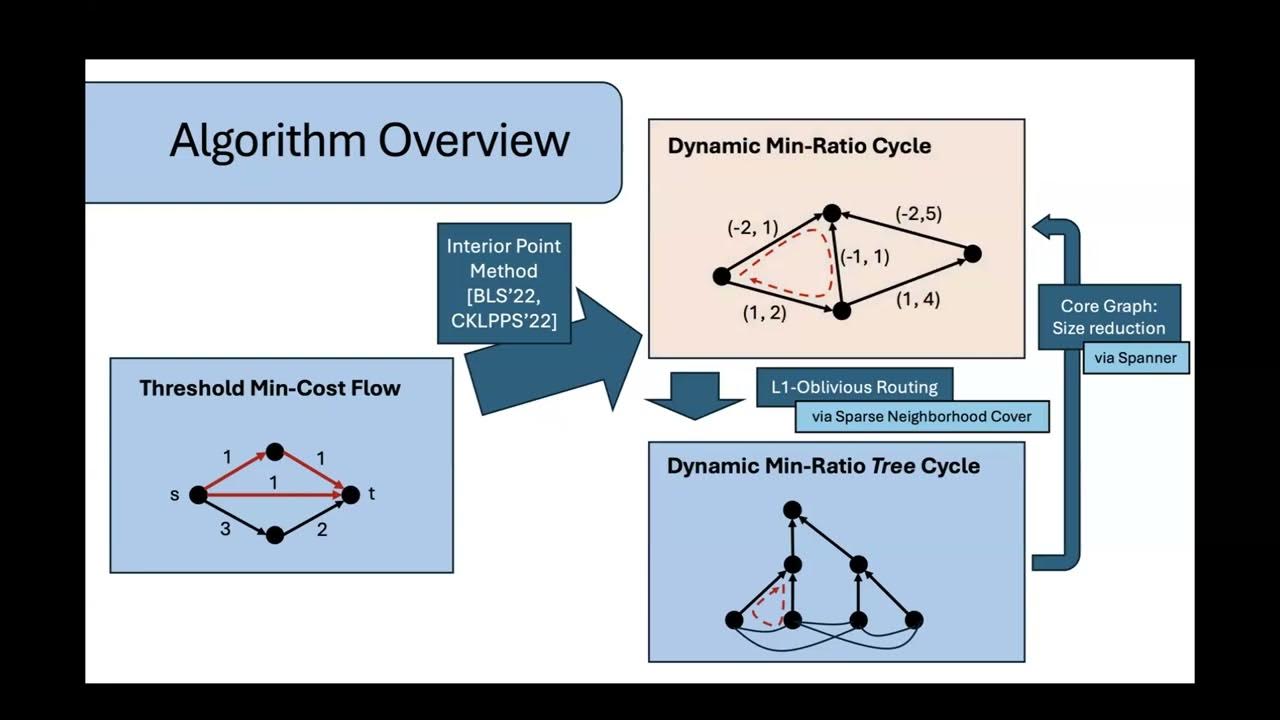 STOC24 7 A 3 Almost Linear Time Algorithms for Incremental Graphs Cycle Detection, SCCs, s t ...
