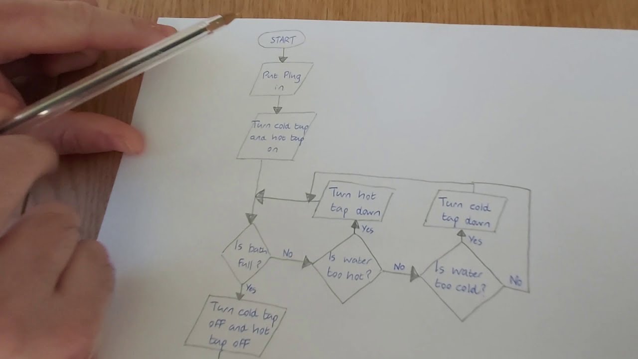 07 Flowcharts - YouTube