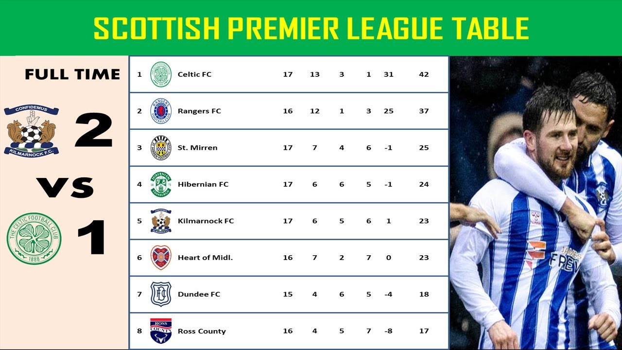 Matchweek 17 - SCOTTISH PREMIER LEAGUE Table Updated Today - YouTube