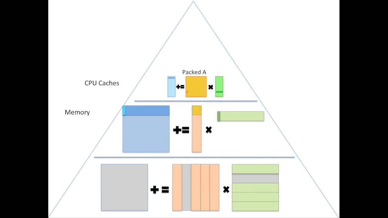 5.4.2Animation of High Performance Matrix-Matrix Multiplication - YouTube