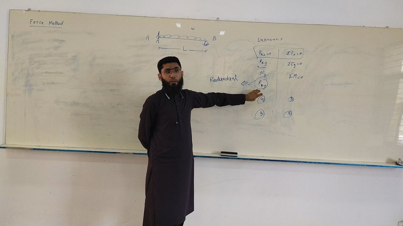 SA-1a Force method or flexibility method | The fundamental concept ...