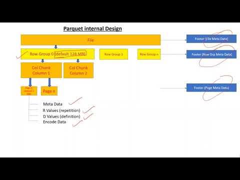 Spark: PART3: PARQUET FILE FORMAT|Columnar|Row|Optimization Technique|Parquet Design|Repetition ...